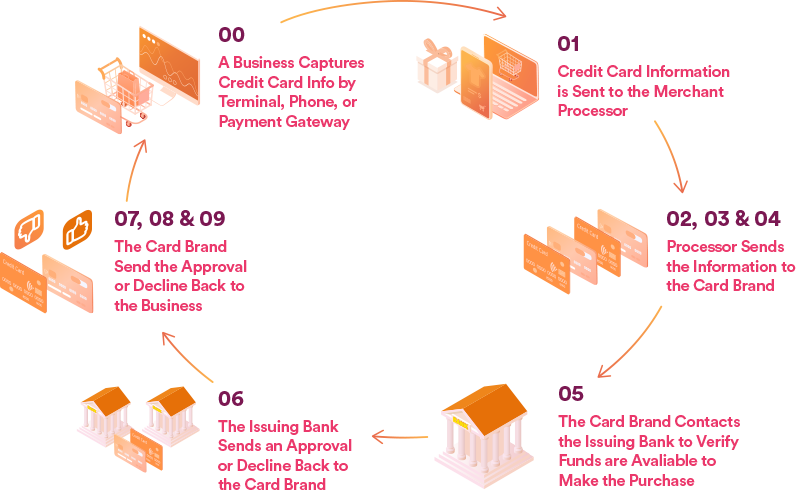 How Does the Online Payments Process Work?