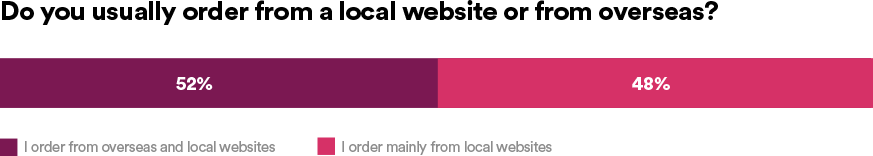 2021 Global Ecommerce Consumer Behavior Analysis